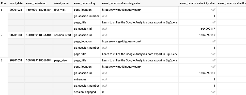 Introduction to Google Analytics 4 (GA4) export data in BigQuery