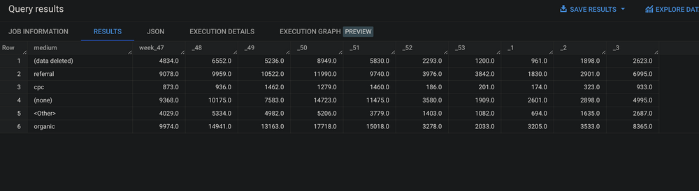 How to create a pivot table with GA4 data in BigQuery