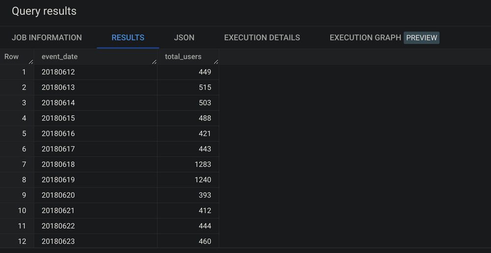How to explore GA4 event data with the sample ecommerce data set in BigQuery
