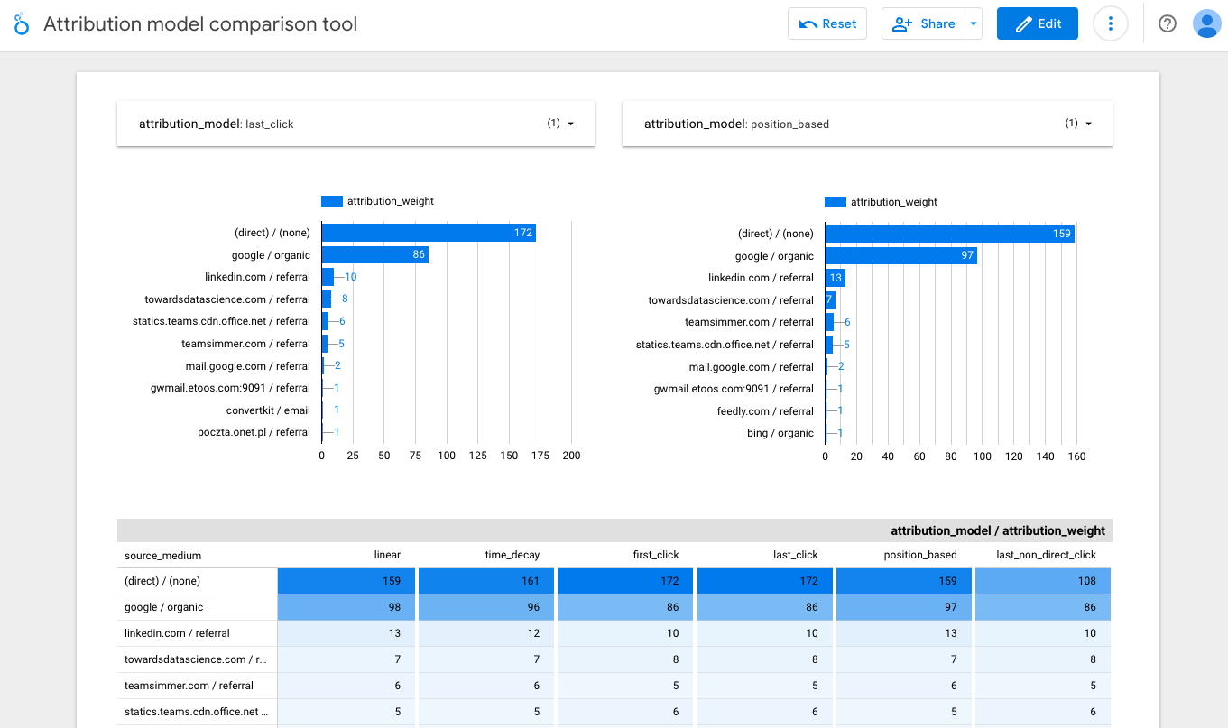 How to build your own GA4 attribution model comparison tool in BigQuery ...