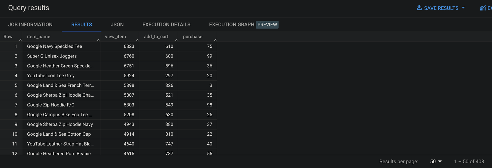 How To Create A Pivot Table With Ga4 Data In Bigquery