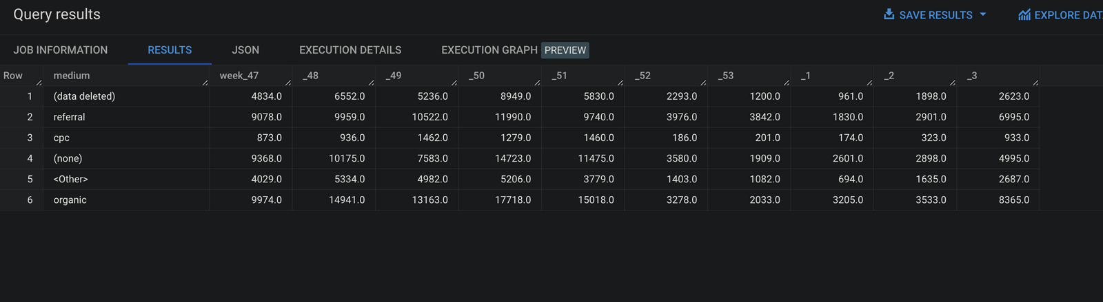 How To Create A Pivot Table With Ga4 Data In Bigquery
