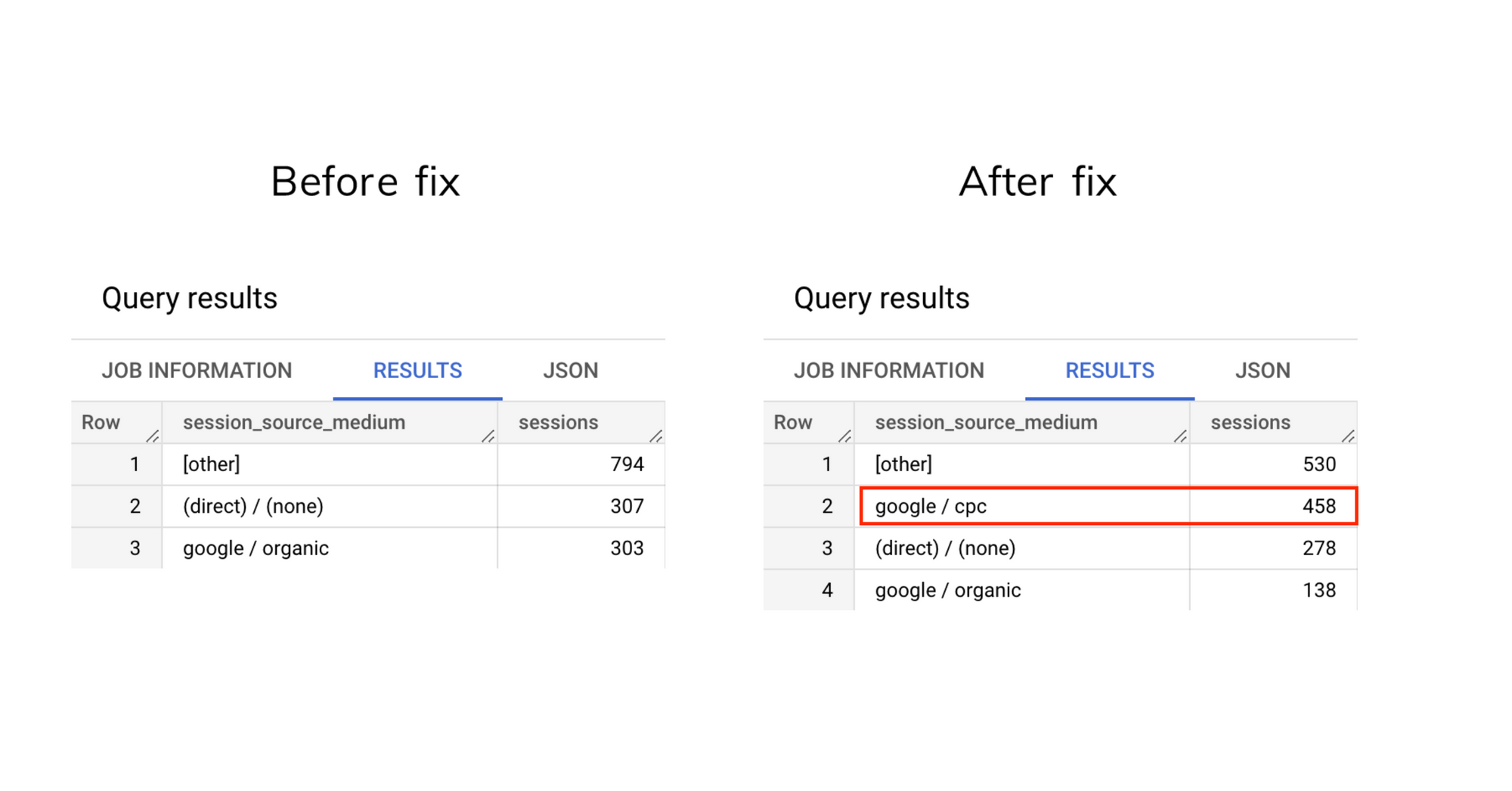 How to fix the major GA4 BigQuery export misattribution bug where paid ...