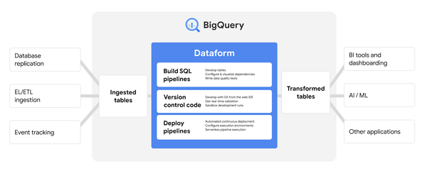 How to create and maintain a Dataform powered GA4 export SQL workflow ...