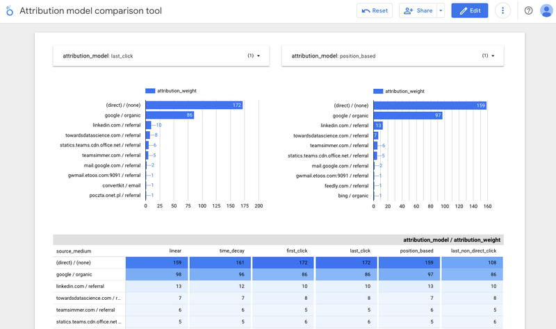 How to build your own GA4 attribution model comparison tool in BigQuery and Looker Studio