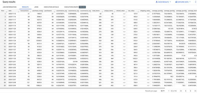 How to create a GA4 ecommerce transactions performance report in BigQuery